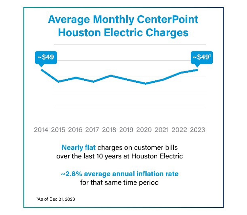 CenterPoint's September electricity rate increase explained